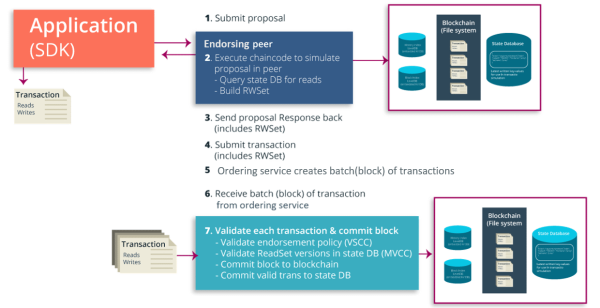 هایپرلجر چیست |راهکار سازمانی بلاکچین برای صنعت | علوم نوین امیرکبیر